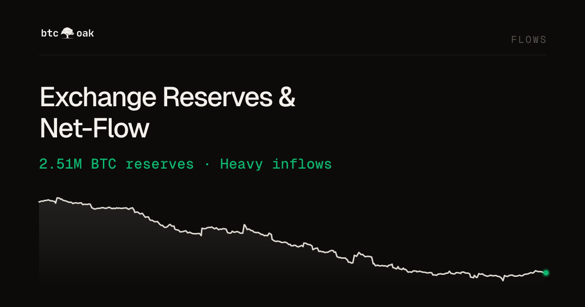 Bitcoin Exchange Reserves and 30-Day Net Flow